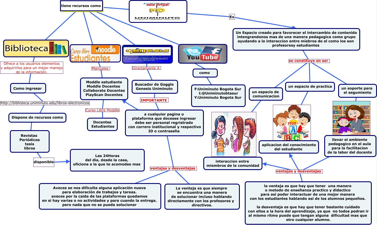 Mapa Conceptual Aula virtual